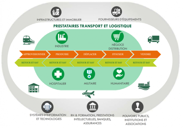La Supply Chain Management — Wiki des savoirs
